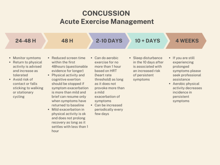 Concussion Acute Management and Exercise - PXP - PERFORMANCE X PHYSIOLOGY