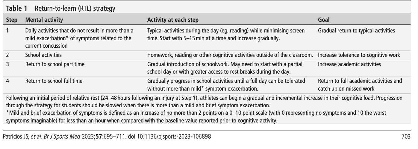 Concussion Acute Management and Exercise - PXP - PERFORMANCE X PHYSIOLOGY